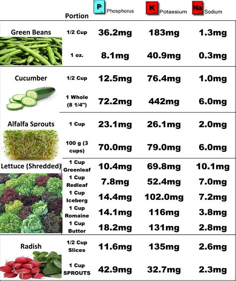 Renal Diet Food Charts Top Renal Diet Foods Dialysis Renal Diet