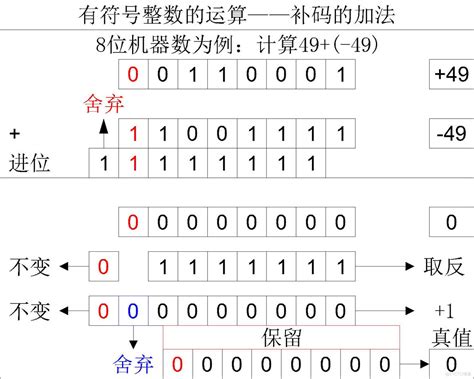 【计算机组成原理】详细解读带符号整数在计算机中的运算 腾讯云开发者社区 腾讯云