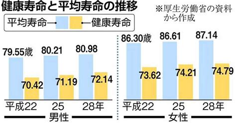 政府「健康寿命」を3年延伸の方針 がんゲノム医療推進や虚弱予防策の強化で（1 2ページ） 産経ニュース