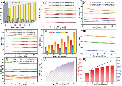 A Average T A And R Coefficients Of Pdmspmcff‐n Fabrics With
