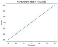 Formatting Axis Tick Labels From Numbers To Thousands And Millions