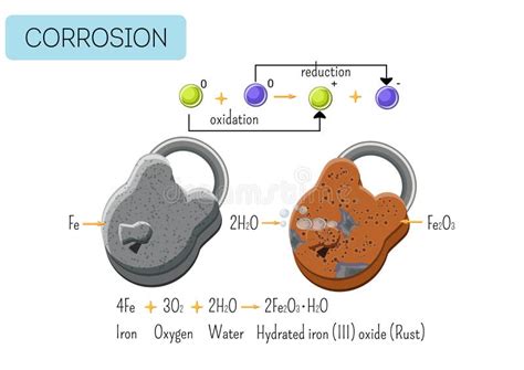 Oxidation Reduction Reaction Rust On Iron Padlock Types Of Chemical