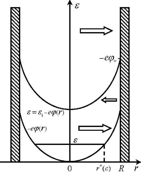 Figure 1 From The Electron Diffusion Coefficient In Energy In Bounded