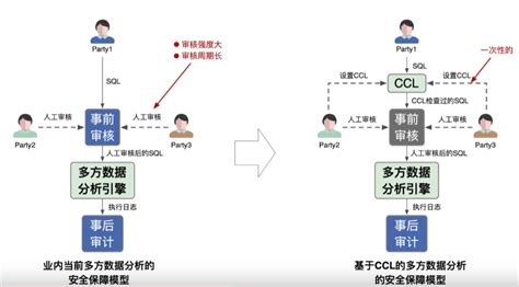 第7讲：隐语scql的架构详细拆解丨隐私计算实训营 第1期 csdn社区