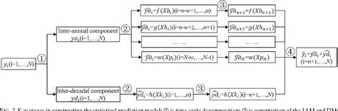 Figure 2 From A Moving Updated Statistical Prediction Model For Summer Rainfall In The Middle