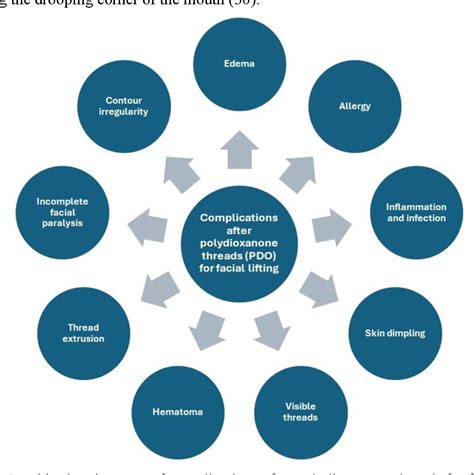 Figure 1 From Complications After Polydioxanone Threads Pdo For