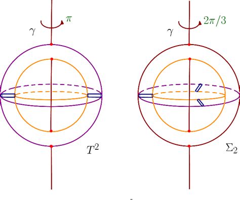 Figure 1 From Constructing Lefschetz Fibrations Via Cyclic Group