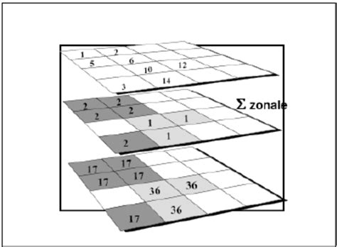 The Sum Zonal Operation Between Two Rasters Having The Same Size And