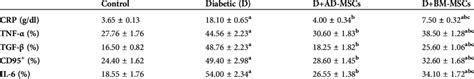 Pancreatic Crp Tnf α Tgf β Cd95 And Il 6 Levels Download