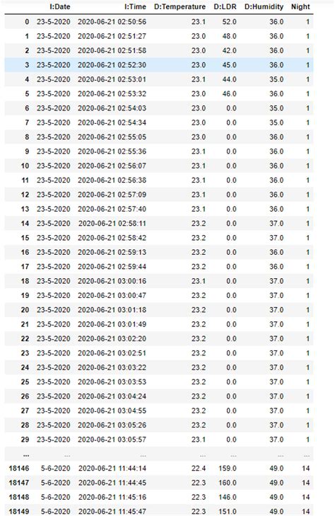Python How To Get Averagemean Of Column Where Night 1 For Example Stack Overflow