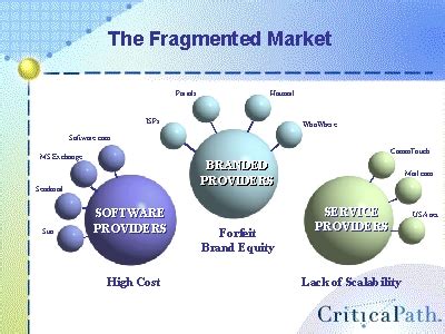 The Fragmented Market