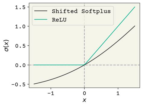 Shifted Geometric Sequence Graph