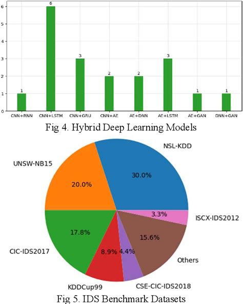 figure 1 from deep learning techniques for intrusion detection systems