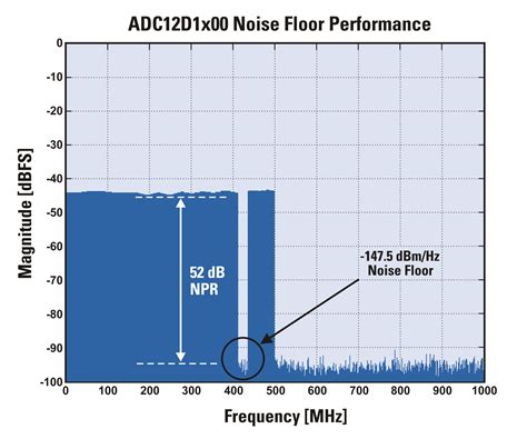 12 Bit Adc Clocks 3 6 Gsps With Nearly Invisible Noise Floor Strong