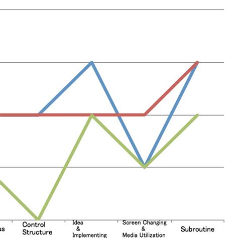 An Example Of Evaluation Chart For Each Stage In Addition To The Radar Download Scientific