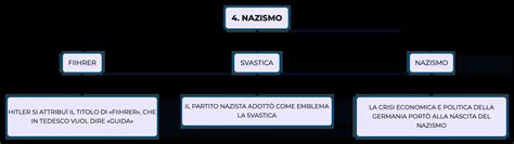La Nascita Del Nazismo Dalla Crisi Della Germania Mappa Concettuale E
