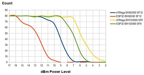 Is Lora® Affected By Local Emi Tests With Esp32 Stuartsprojects
