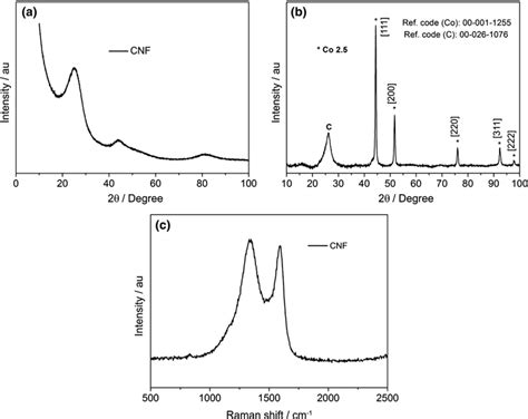 Xrd Patterns Of A Cnfs And B Co Doped Cnfs C Raman Spectrum Of Cnfs