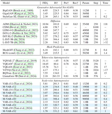 M Var Decoupled Scale Wise Autoregressive Modeling For High Quality Image Generation