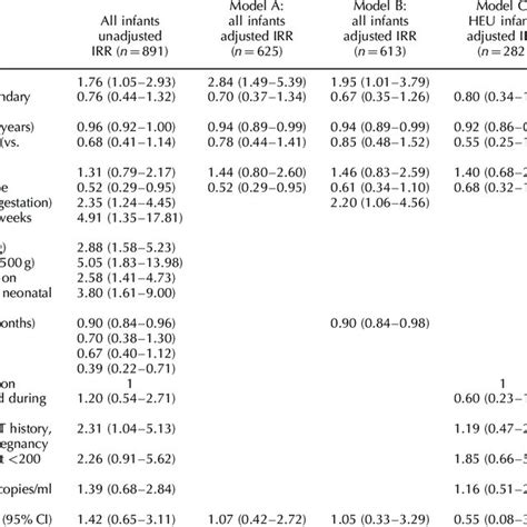 Poisson Regression Models Assessing Associations With Infectious Cause Download Scientific