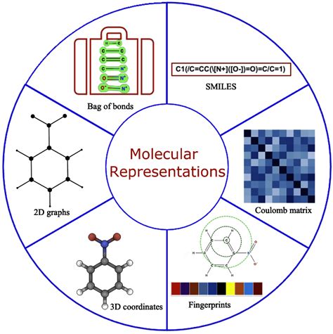 Different Form Of Molecular Representation Used In The Literature For