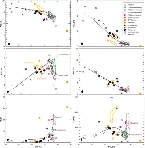 Harker Variation Diagrams Showing Major Oxides Wt A D And Trace Download Scientific