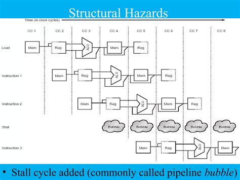 Pipelining And All Hazards Solution Ppt