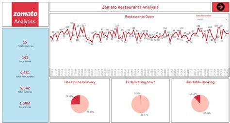 Tejas Dhamane On Linkedin Tableau Dashboard Tableaudeveloper