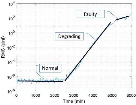 Pump Degradation Trend Example Download Scientific Diagram