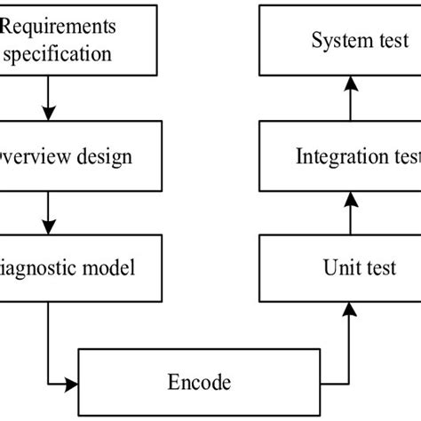 Basic Step Diagram Of Software Test Download Scientific Diagram