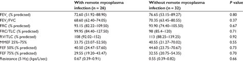 Pulmonary Function Test Parameters In Asthmatic Patients With And