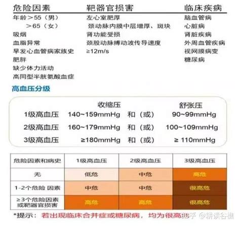 细说高血压 被不当治疗的舒张压篇 知乎