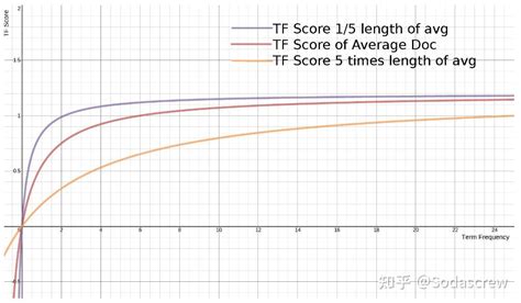 模型算法从tf Idf到bm25 知乎