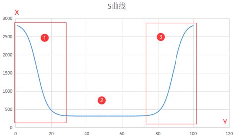 【stm32篇】步进电机之s型曲线步进电机s曲线 Csdn博客