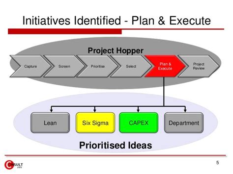 Lss Idea Generation To Project Execution