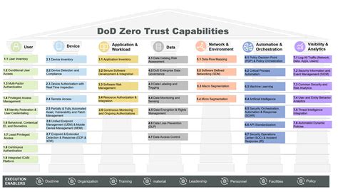 A Look At The Dods Zero Trust Strategy Ingl