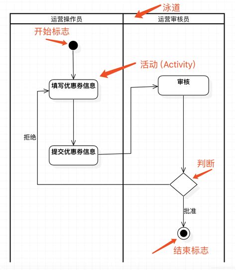 软件工程之面向对象分析ooa之uml图特点 51ctocom