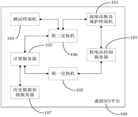 Nuclear Power Plant Non Security Level Dcs Configuration Testing Method And System Eureka