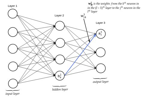 the math behind gradient descent and backpropagation by enghin omer