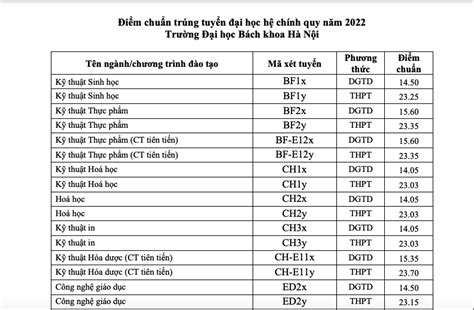 Điểm chuẩn học viện Ngoại giao Trường ĐH Bách khoa Hà Nội Trường ĐH