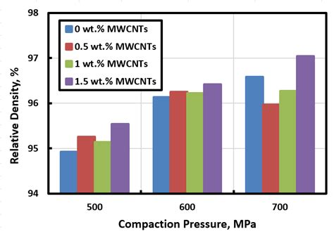 Describes The Correlation Between The Compaction Pressure And Relative
