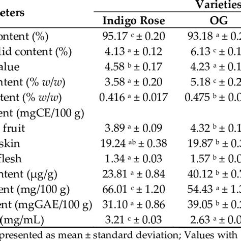 Physicochemical Bioactive Compounds And Antioxidant Activity Of Three