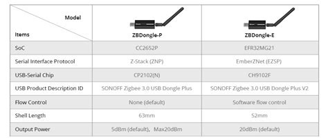 การตดตง Zigbee2MQTT สำหรบ Linux และใชงานในเบองตน IoT