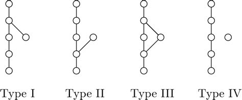 Examples From The Four Different Types Of Posets Of Greene Shape 5 1