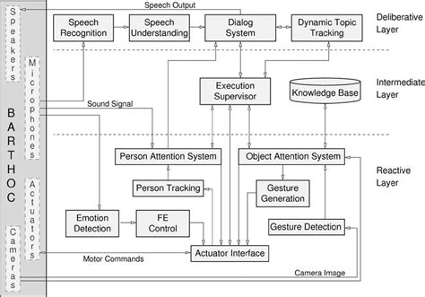 Three Layer Software Architecture Of The Barthoc Demonstrators The Download Scientific Diagram