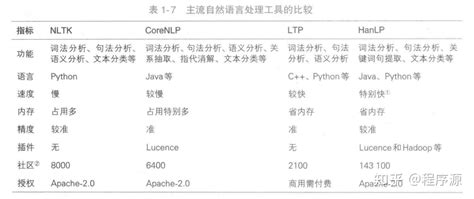 一新手上路 一起啃自然语言处理入门 何晗 知乎