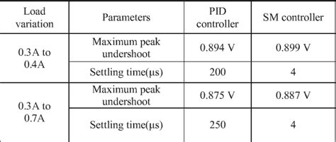Table 1 From Design Of Fpga Based Sliding Mode Controller For Low