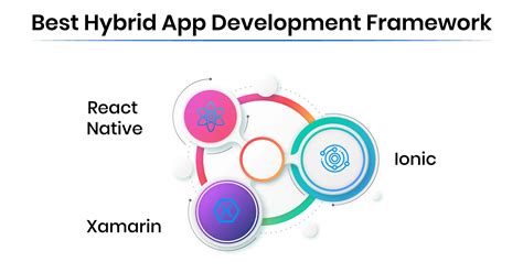 Best Hybrid App Development Using Latest Frameworks