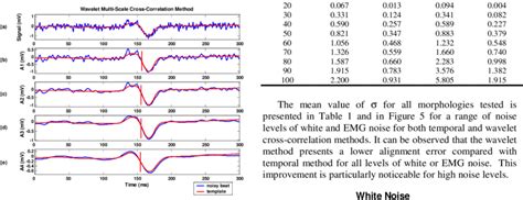 Wavelet Multi Scale Cross Correlation Method A Template And Incoming