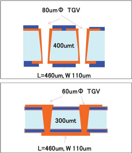Figure 1 From Glass Interposer Technology Advances For High Density